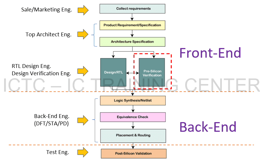 CÔNG VIỆC CỦA KỸ SƯ KIỂM TRA RTL (DESIGN VERIFICATION) - BÍ MẬT ĐẰNG ...