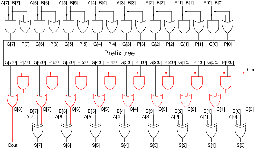 Nguyên lý và Thiết kế của Prefix adder