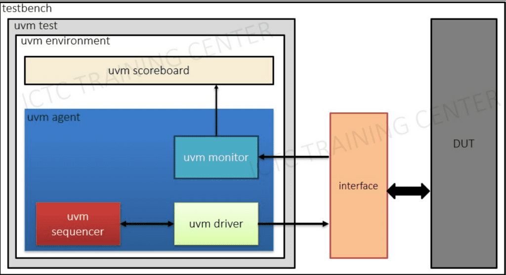 UVM là gì? Các công ty đang yêu cầu kỹ năng gì từ kỹ sư Design ...