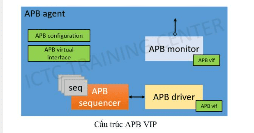 Verification IP (VIP) Là Gì?