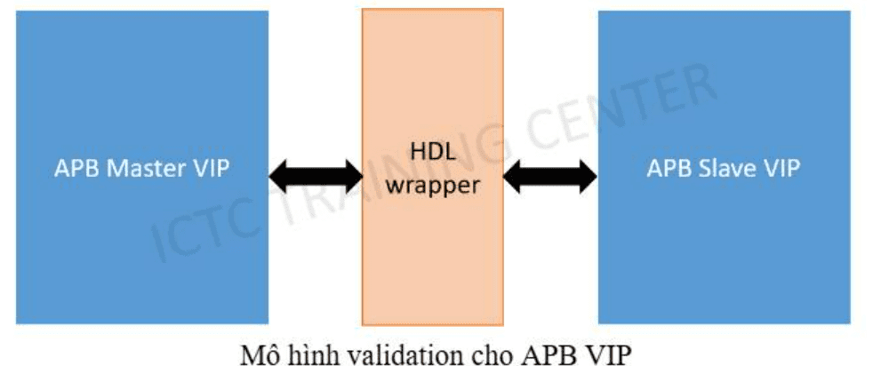 Verification IP (VIP) Là Gì?