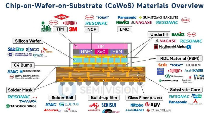 Giới Thiệu Về Advanced Packaging - CoWos