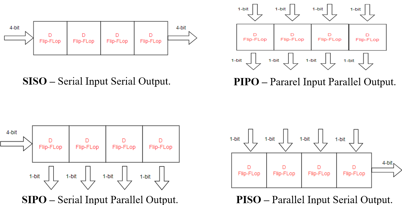 Register - Thanh Ghi Là Gì ? Tổng quan về SISO & PIPO
