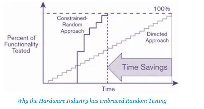 So sánh Directed Test và Constrained Random Test trong Verification