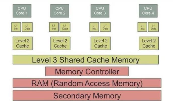 CPU Cache là gì?