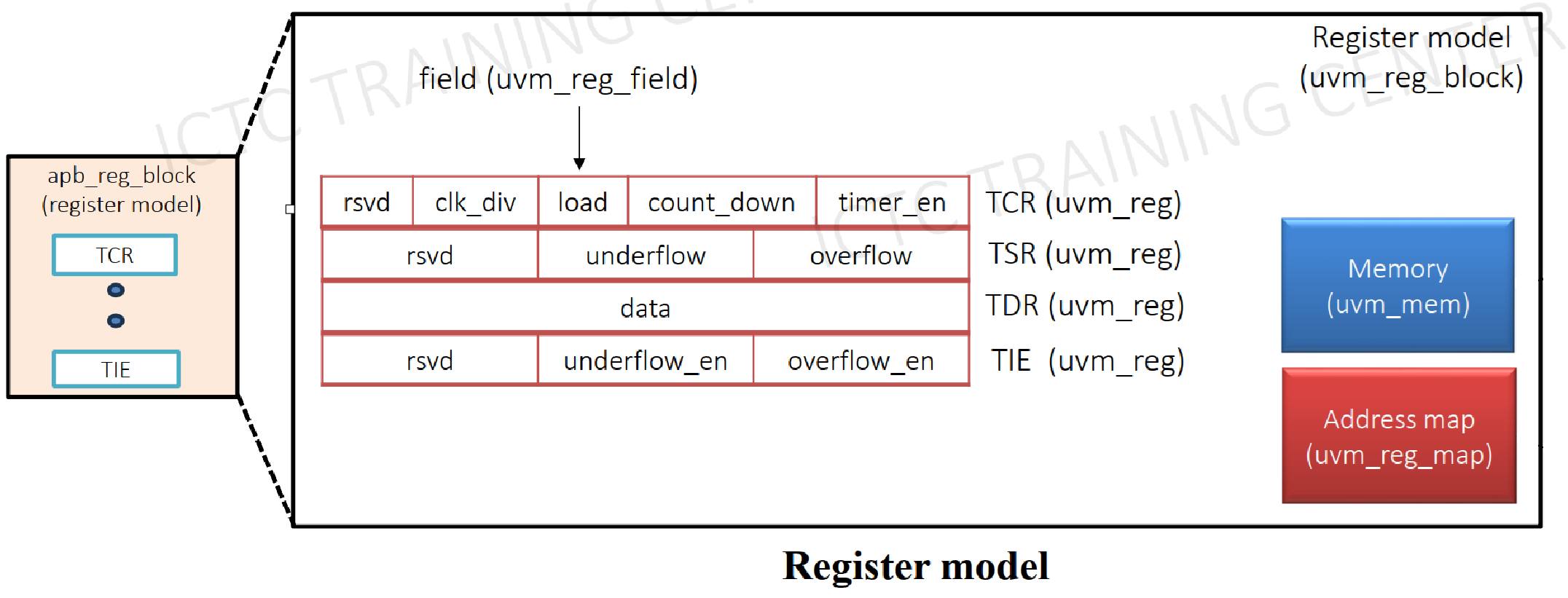 Đơn giản hóa register test trong thiết kế lớn với Register Abstraction ...
